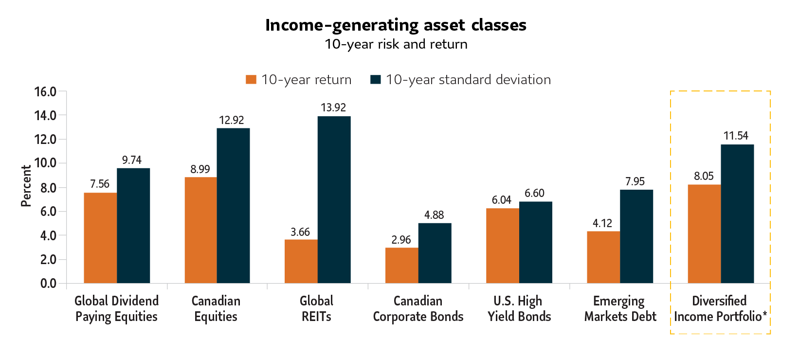 Why does income diversification matter? | Sun Life Global Investments